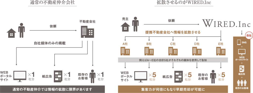 福島市の不動産会社ならWIRED【99.6%を誇る売却テク紹介】 - WIRED